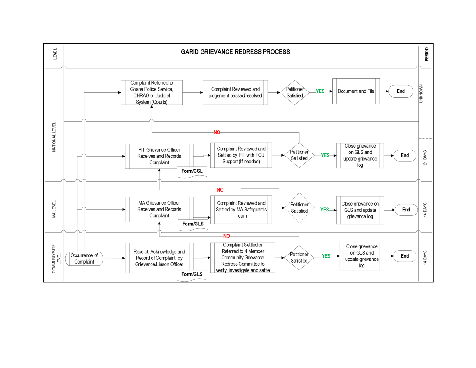 Grievance Redress Mechanism - GARID